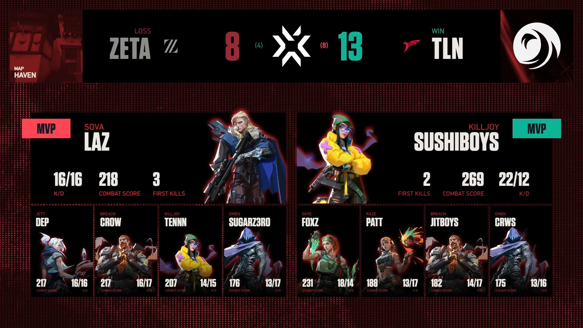 【速報】VCT Pacific Week5 ZETA vs TLN 結果速報！ZETAは4勝目を収めることが出来るか！？ - eスポーツニュースジャパン 「eスポ」