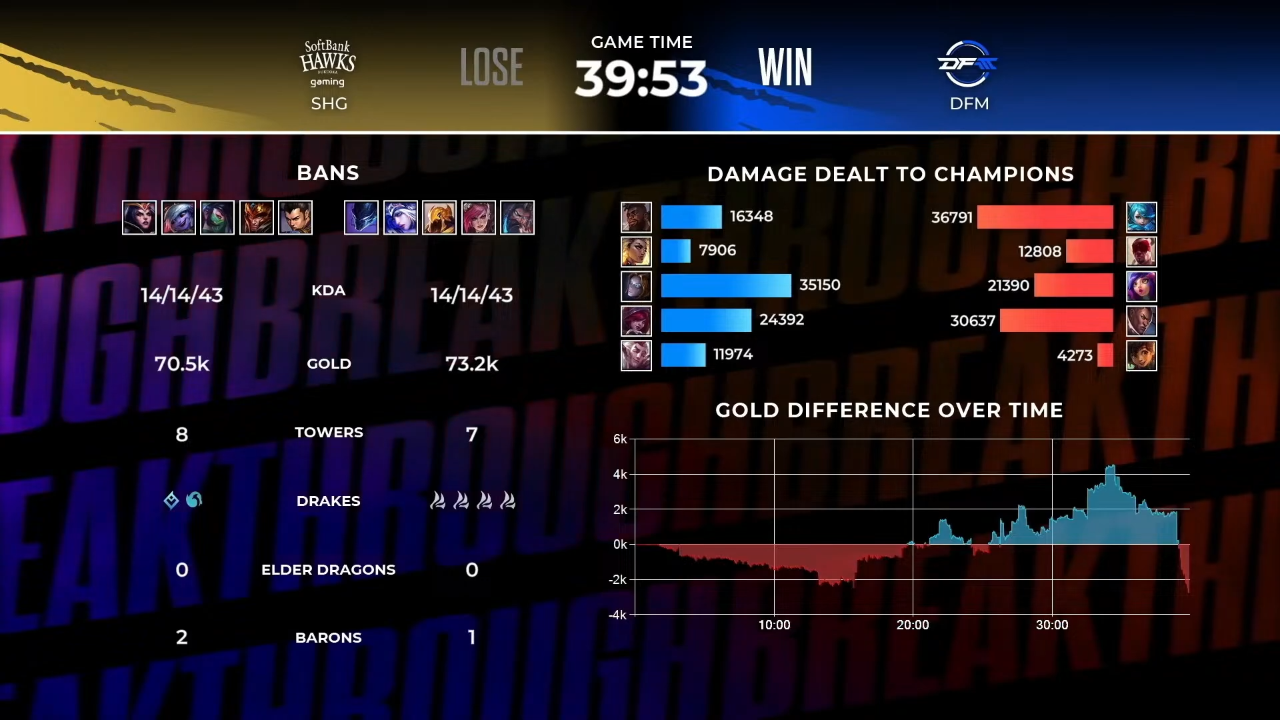 「LJL 2024 Spirng Split」Day1結果まとめ｜DetonatioN FocusMeとV3 Esportsが2勝0敗で好発進 - eスポーツニュースジャパン 「eスポ」