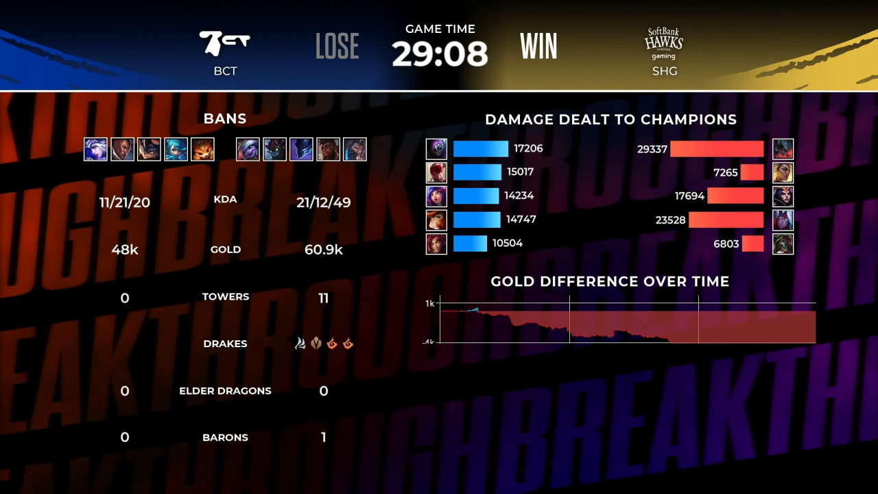 【LOL】「LJL 2024 Spring Split」Day3結果まとめ｜TOP3チームが接戦を展開 - eスポーツニュースジャパン 「eスポ」