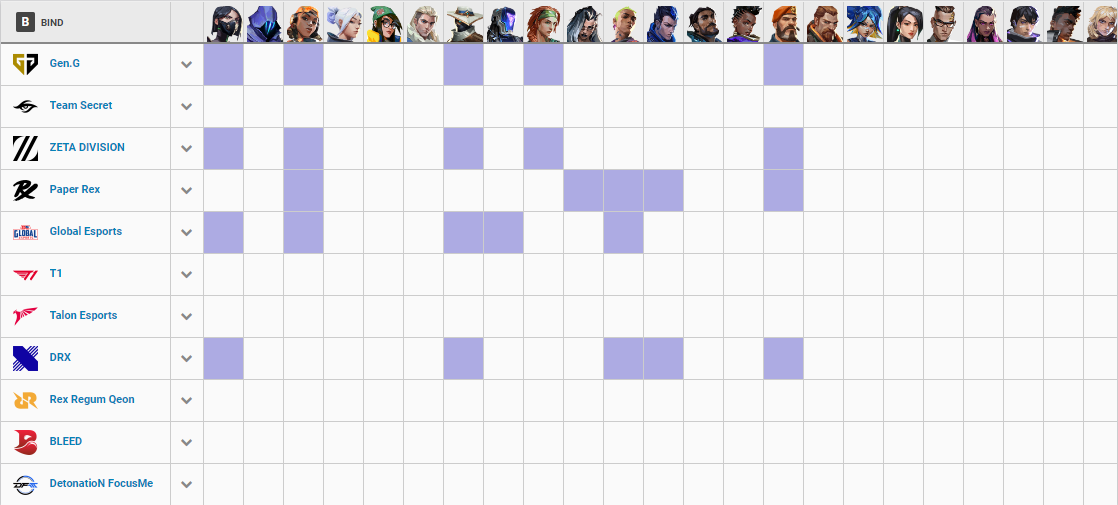 【VALORANT】競技シーンのメタ構成を地域別に考察してみた！【VCT Kickoff編】 - eスポーツニュースジャパン 「eスポ」
