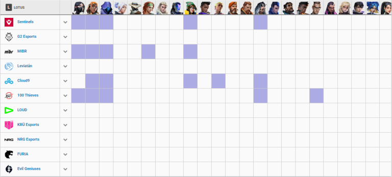 【VALORANT】競技シーンのメタ構成を地域別に考察してみた！【VCT Kickoff編】 - eスポーツニュースジャパン 「eスポ」