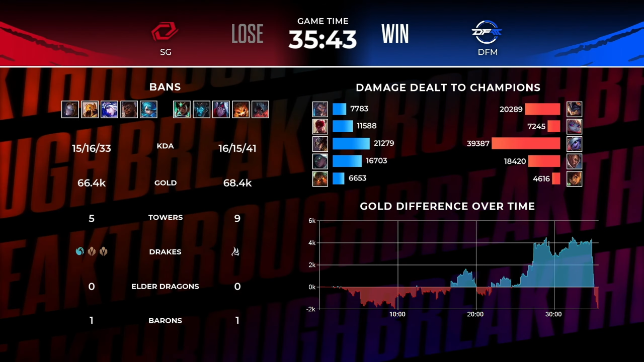 【LoL】「LJL 2024 Spring Split」Day10結果まとめ｜レギュラーシーズン全日程が終了。DFMはじめ上位4チームはプレイオフシーズン進出 - eスポーツニュースジャパン ...