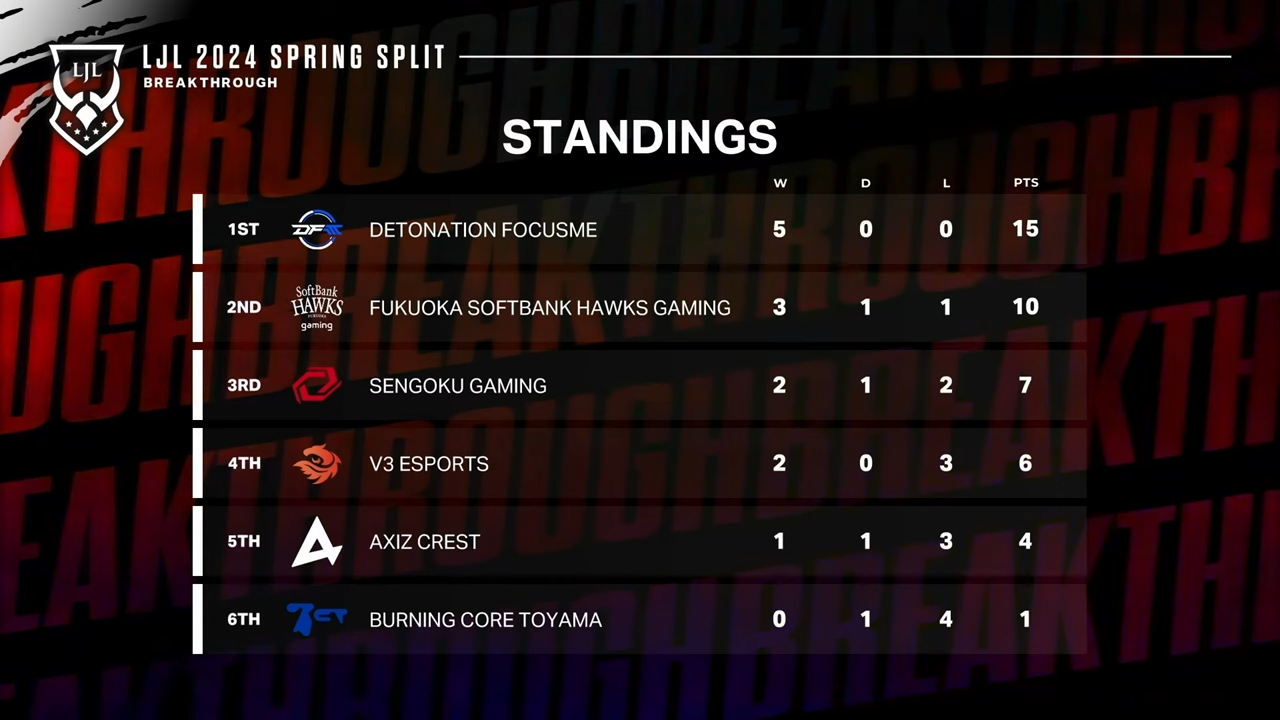 【LOL】「LJL 2024 Spring Split」Day5結果まとめ｜3位以下の順位争いに変化の兆し - eスポーツニュースジャパン 「eスポ」