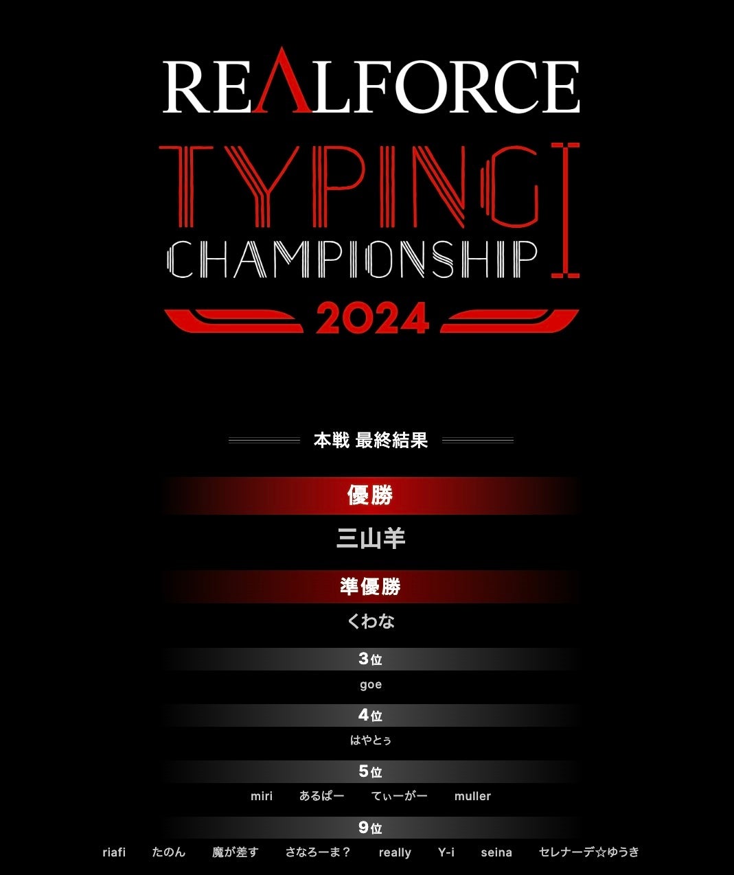 【NEWS】タイピング日本一を決める「REALFORCE TYPING CHAMPIONSHIP 2024」閉幕。優勝は”三山羊（みやぎ）選手 ...