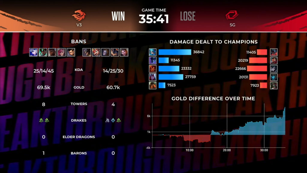 【LoL】「LJL 2024 Spring Split」プレイオフDay3結果まとめ｜V3 Esportsが3位決定戦を制する - eスポーツ ...