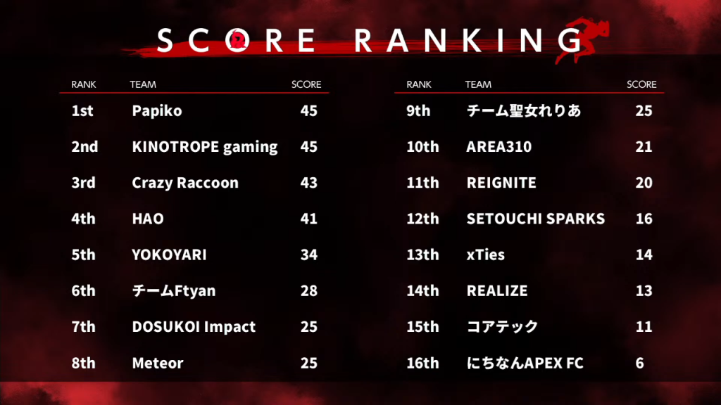 【レポート】「REIGNITE CUP #6~Apex Legends プロゲーマー大運動会~supported by 日南町」総合優勝は ...