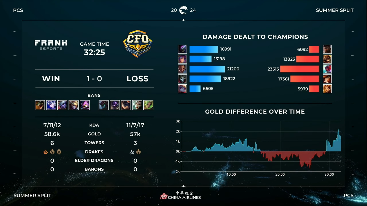 【LoL】PCS 2024 Summer Split Playoffs Stage2|Day8試合結果まとめ - eスポーツニュースジャパン 「eスポ」