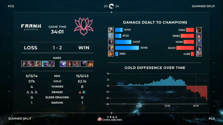 【LoL】PCS 2024 Summer Split Playoffs Stage1|Day1試合結果まとめ - eスポーツニュースジャパン 「eスポ」