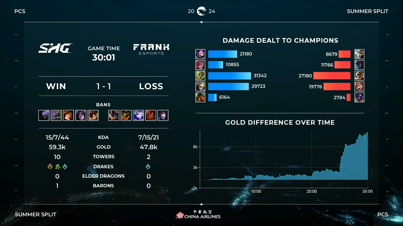 【LoL】PCS 2024 Summer Split Playoffs Stage2|プレイオフ Lower Bracket Finals 結果まとめ - eスポーツニュースジャパン 「eスポ」