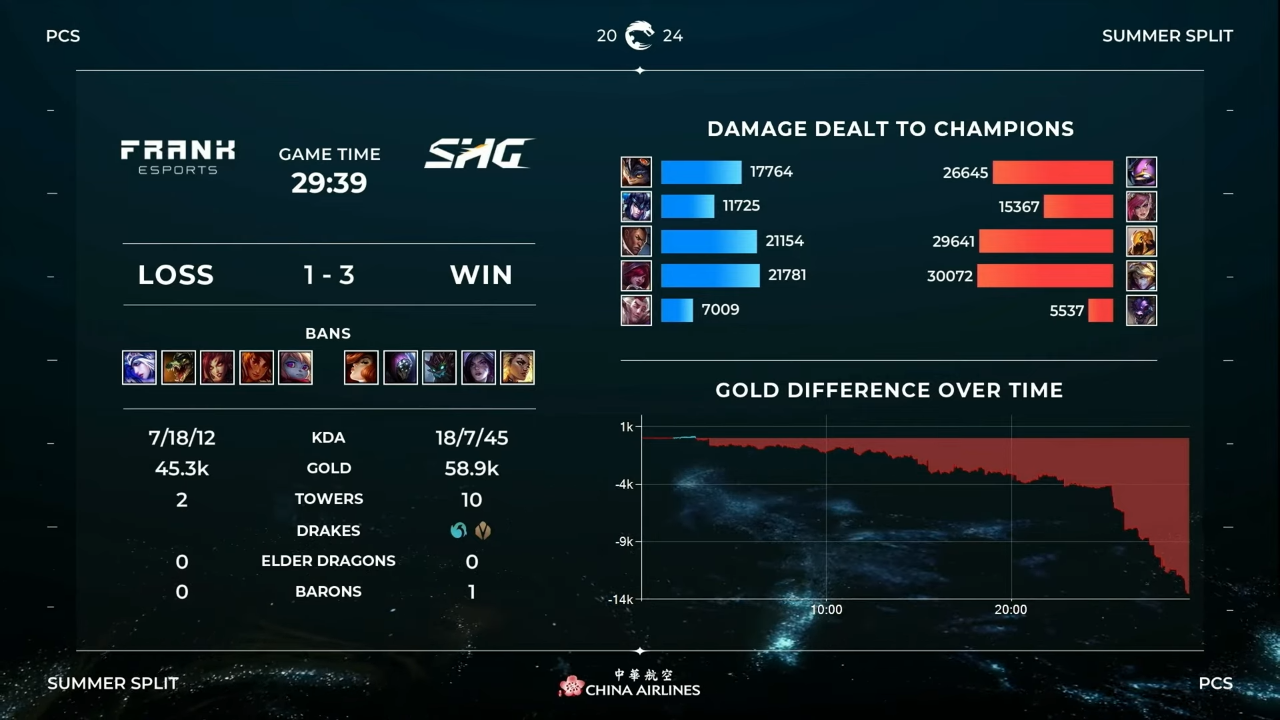 【LoL】PCS 2024 Summer Split Playoffs Stage2|プレイオフ Lower Bracket Finals 結果まとめ - eスポーツニュースジャパン 「eスポ」