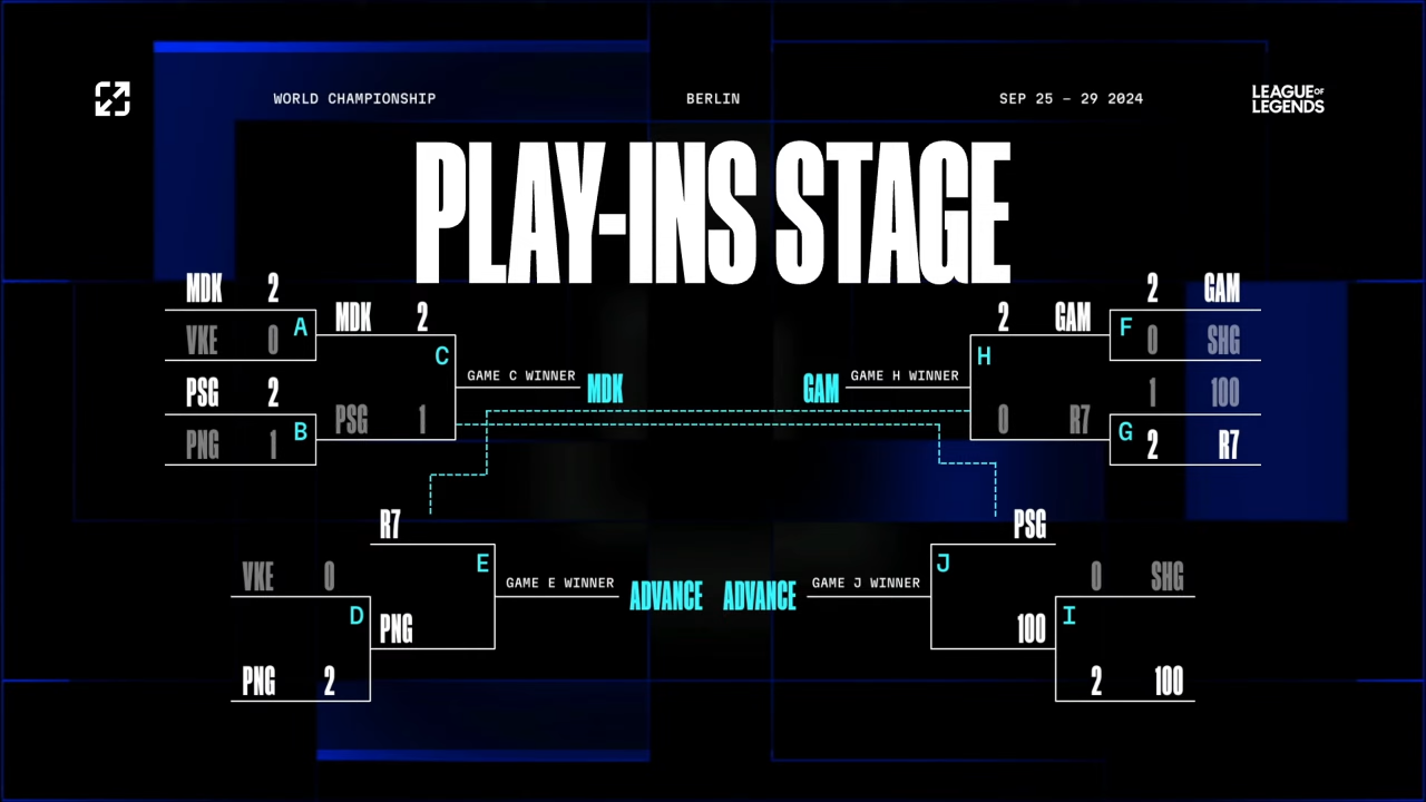 【LoL】Worlds 2024 プレイインステージ Day4試合結果まとめ｜「VKE vs PNG」「SHG vs 100」 - eスポーツ ...