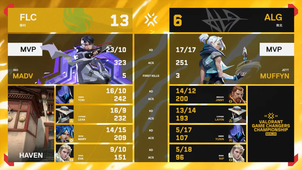 「VALORANT Game Changers Championship 2024」グループステージDAY1試合結果まとめ - eスポーツ ...