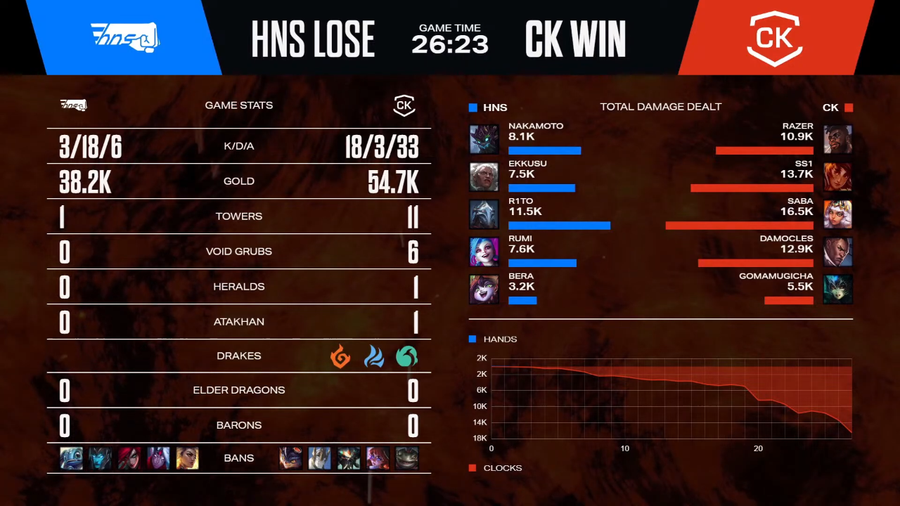 【LoL】「LJL 2025 FORGE」MAIN STAGE Day5試合結果まとめ - eスポーツニュースジャパン 「eスポ」