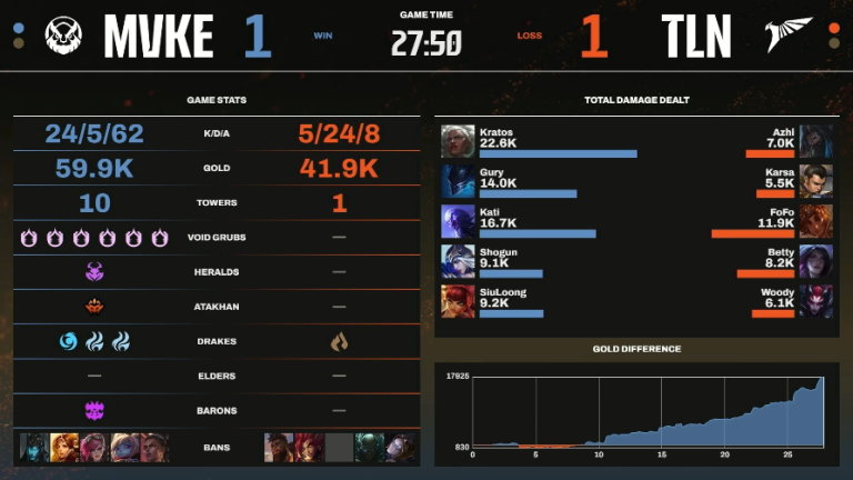 【LoL】LCP Season Kickoff Day14試合結果まとめ｜「CHF対CFO」「TLN対MVKE」 - eスポーツニュースジャパン 「eスポ」