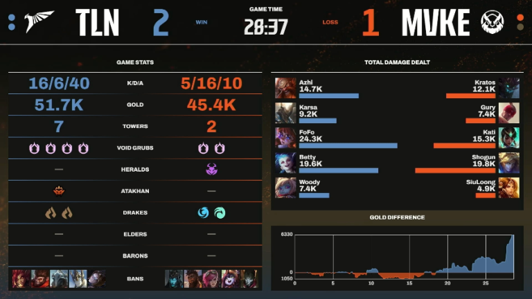 【LoL】LCP Season Kickoff Day14試合結果まとめ｜「CHF対CFO」「TLN対MVKE」 - eスポーツニュースジャパン 「eスポ」