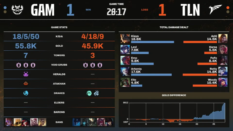 【LoL】LCP Season Kickoff Qualifying Series Day 3試合結果まとめ｜「TLN対GAM」「MVKE対CFO」 - eスポーツニュースジャパン 「eスポ」