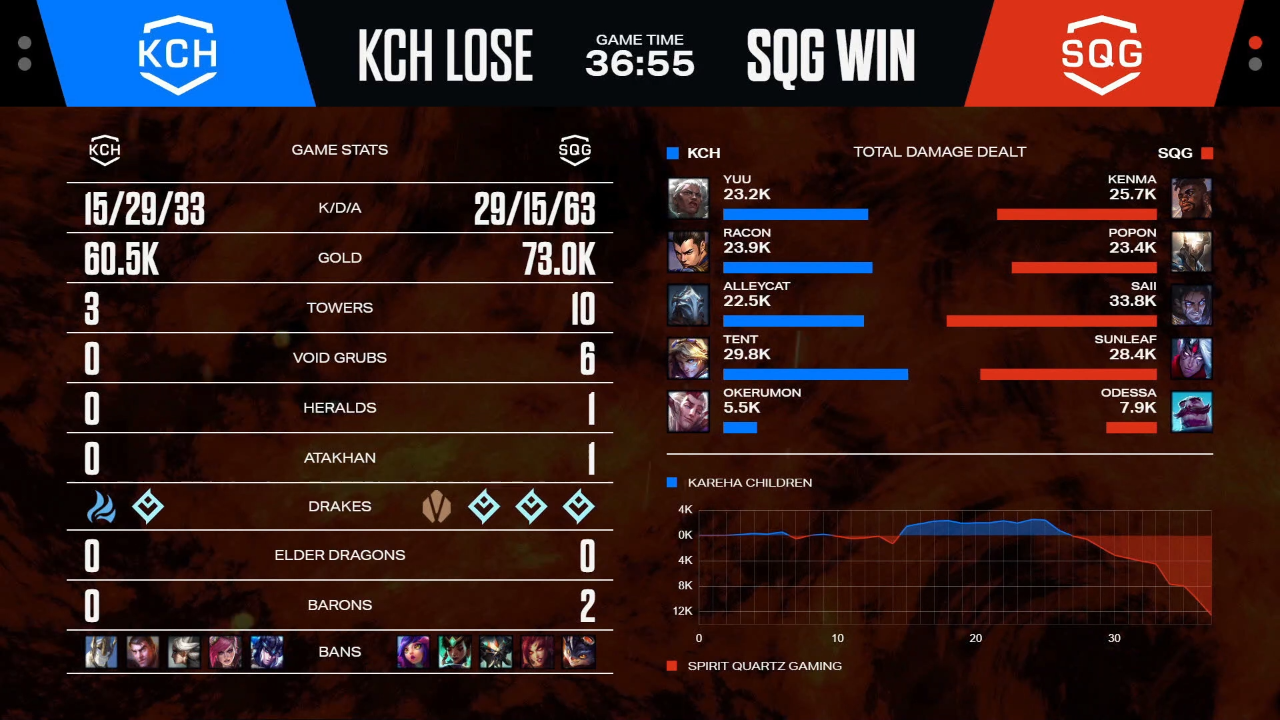 【LoL】「LJL 2025 FORGE」KNOCKOUT STAGE Day1試合結果まとめ｜「SQG」対「KCH」｜「YYG」対「VLY」 - eスポーツニュースジャパン 「eスポ」