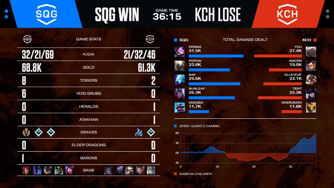 【LoL】「LJL 2025 FORGE」KNOCKOUT STAGE Day1試合結果まとめ｜「SQG」対「KCH」｜「YYG」対「VLY ...