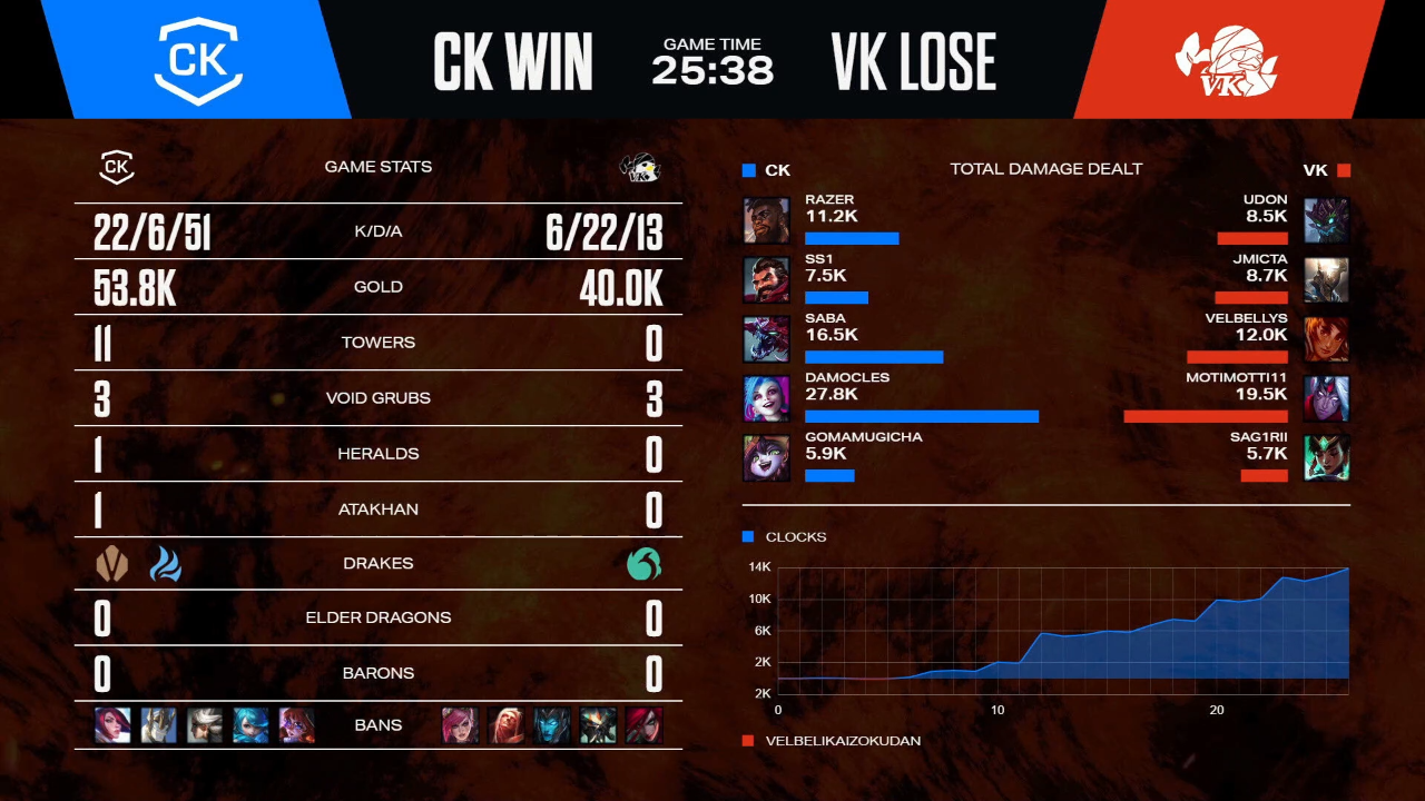 【LoL】「LJL 2025 FORGE」MAIN STAGE Day7試合結果まとめ - eスポーツニュースジャパン 「eスポ」