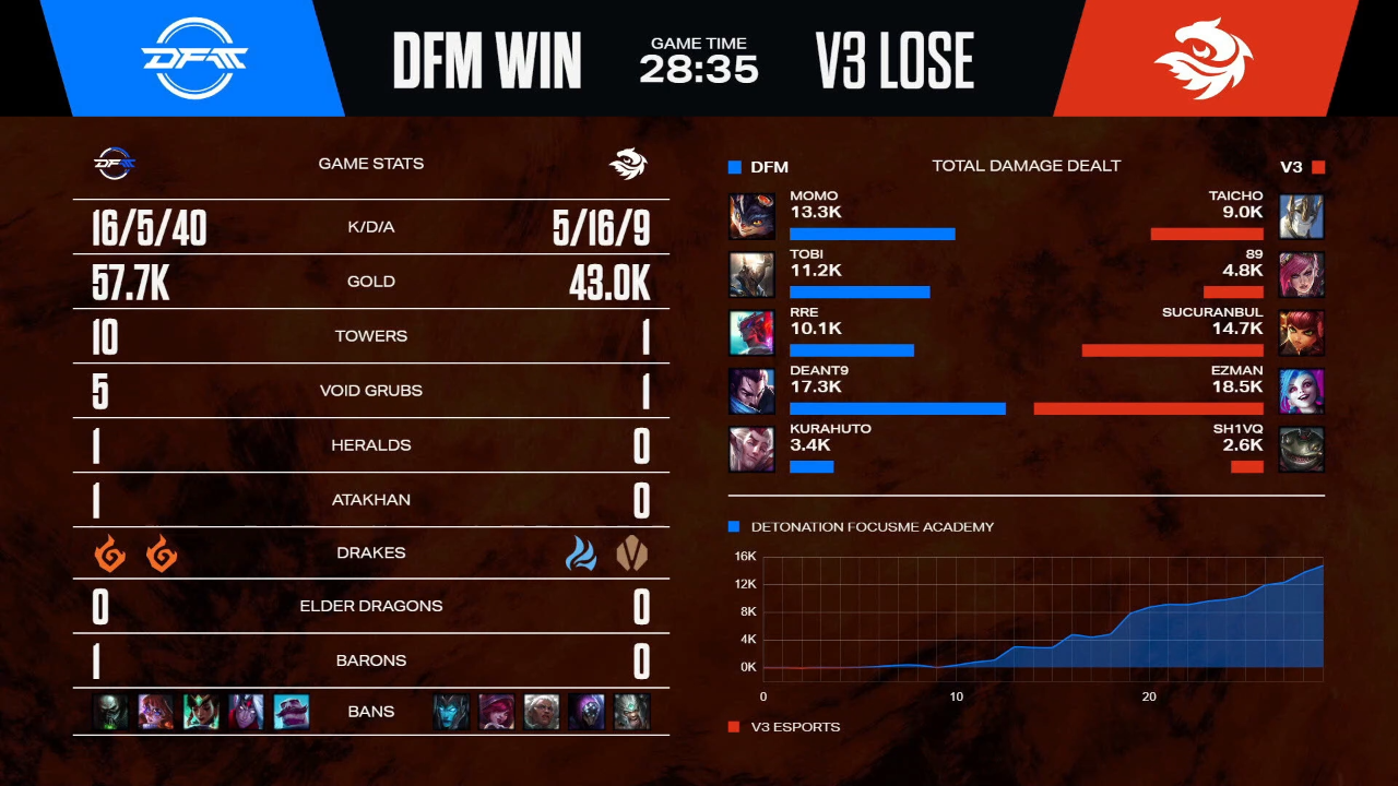 【LoL】「LJL 2025 FORGE」MAIN STAGE Day7試合結果まとめ - eスポーツニュースジャパン 「eスポ」