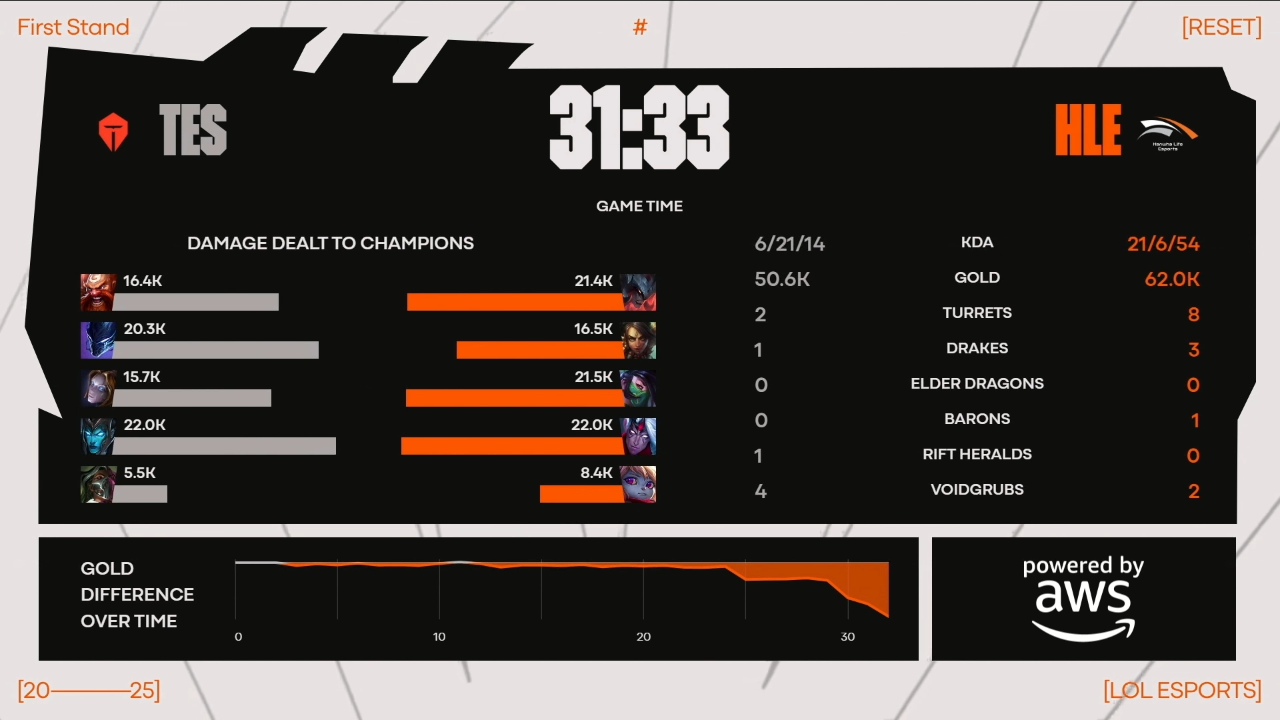 【LoL】First Stand ラウンドロビンステージDay1 試合結果まとめ「TL対KC」「HLE対TES」 - eスポーツニュース ...