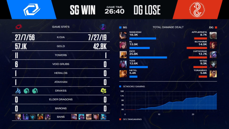 【LoL】「LJL 2025 STORM」MAIN STAGE Day1試合結果まとめ｜プロアマ問わず計12チームが激突 - eスポーツニュースジャパン 「eスポ」