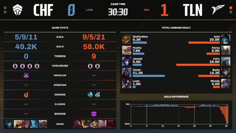 【LoL】LCP 2025 Mid Season Week2 Day1 試合結果まとめ｜「CHF対TLN」「SHG対GAM」 - eスポーツニュースジャパン 「eスポ」