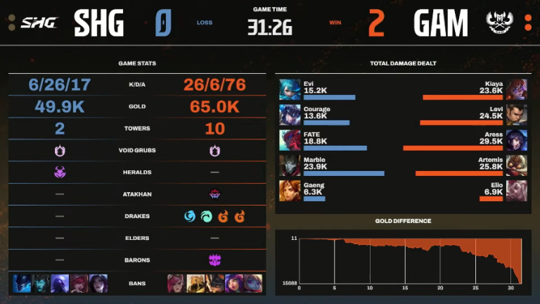 【LoL】LCP 2025 Mid Season Week2 Day1 試合結果まとめ｜「CHF対TLN」「SHG対GAM」 - eスポーツニュースジャパン 「eスポ」