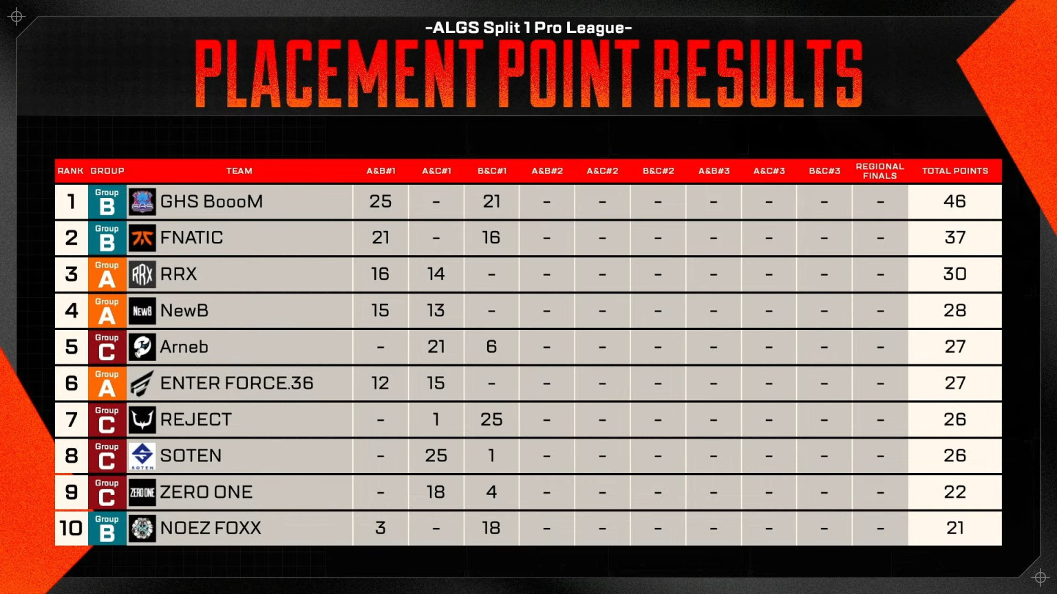 【週刊APEX】『覚醒のNOEZ FOXX、PQ組の存在感』波乱のALGS Year5 Split1 プロリーグ。 - eスポーツニュースジャパン 「eスポ」