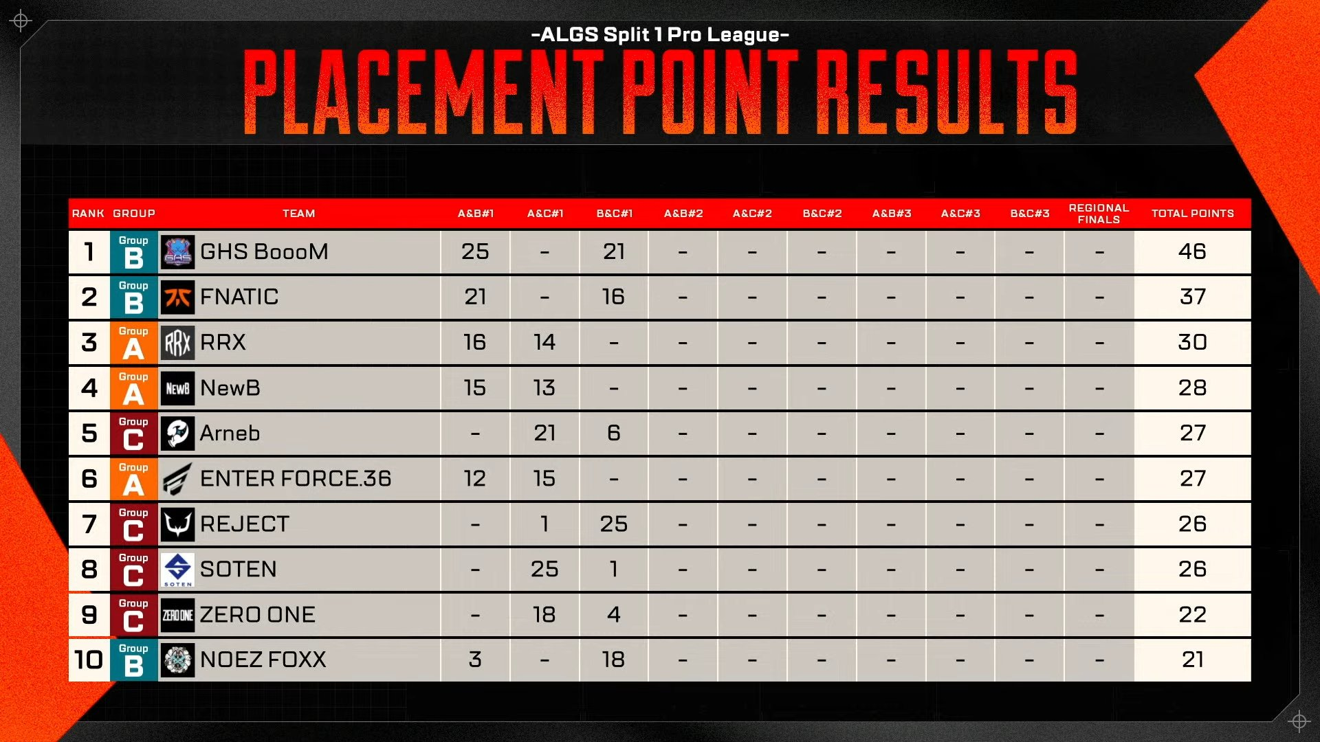 【週刊APEX】『覚醒のNOEZ FOXX、PQ組の存在感』波乱のALGS Year5 Split1 プロリーグ。 - eスポーツニュースジャパン 「eスポ」
