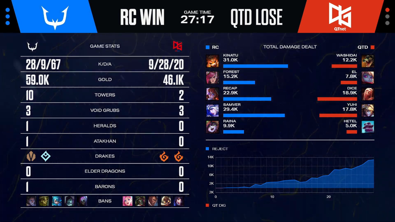 【LoL】「LJL 2025 STORM」ファイナル 試合結果まとめ｜「REJECT対QT DIG∞」 - eスポーツニュースジャパン 「eスポ」