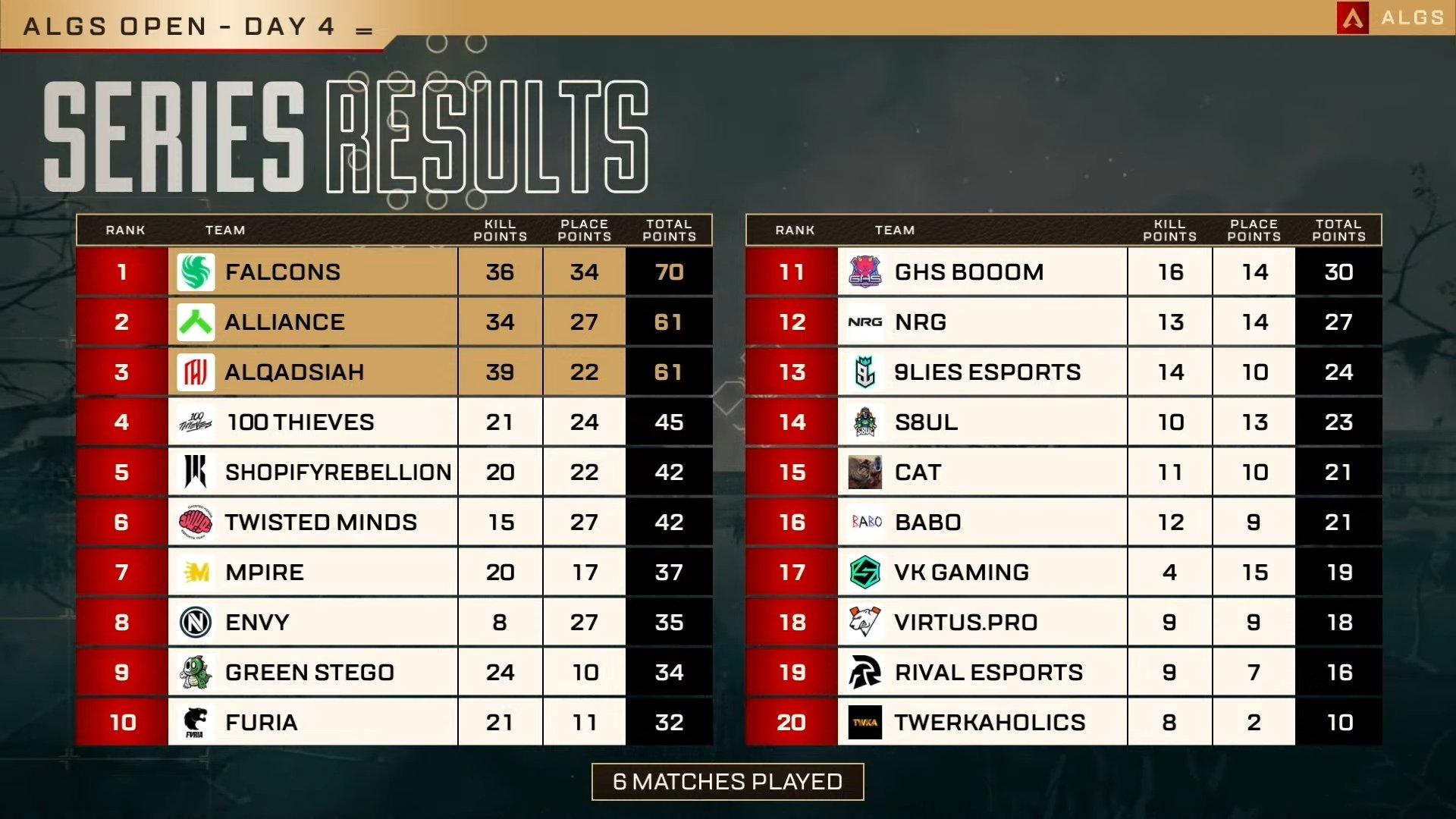 【週刊APEX】『王座奪還、Team Falcons』約160チームが参加したALGS OPEN結果&新レジェンド『スパロー』 - eスポーツニュースジャパン 「eスポ」