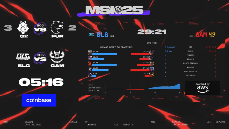【LoL】MSI 2025 プレイインテージ1日目 試合結果まとめ｜「G2対FUR」「BLG対GAM」【リーグ・オブ・レジェンド】 - eスポーツニュースジャパン 「eスポ」