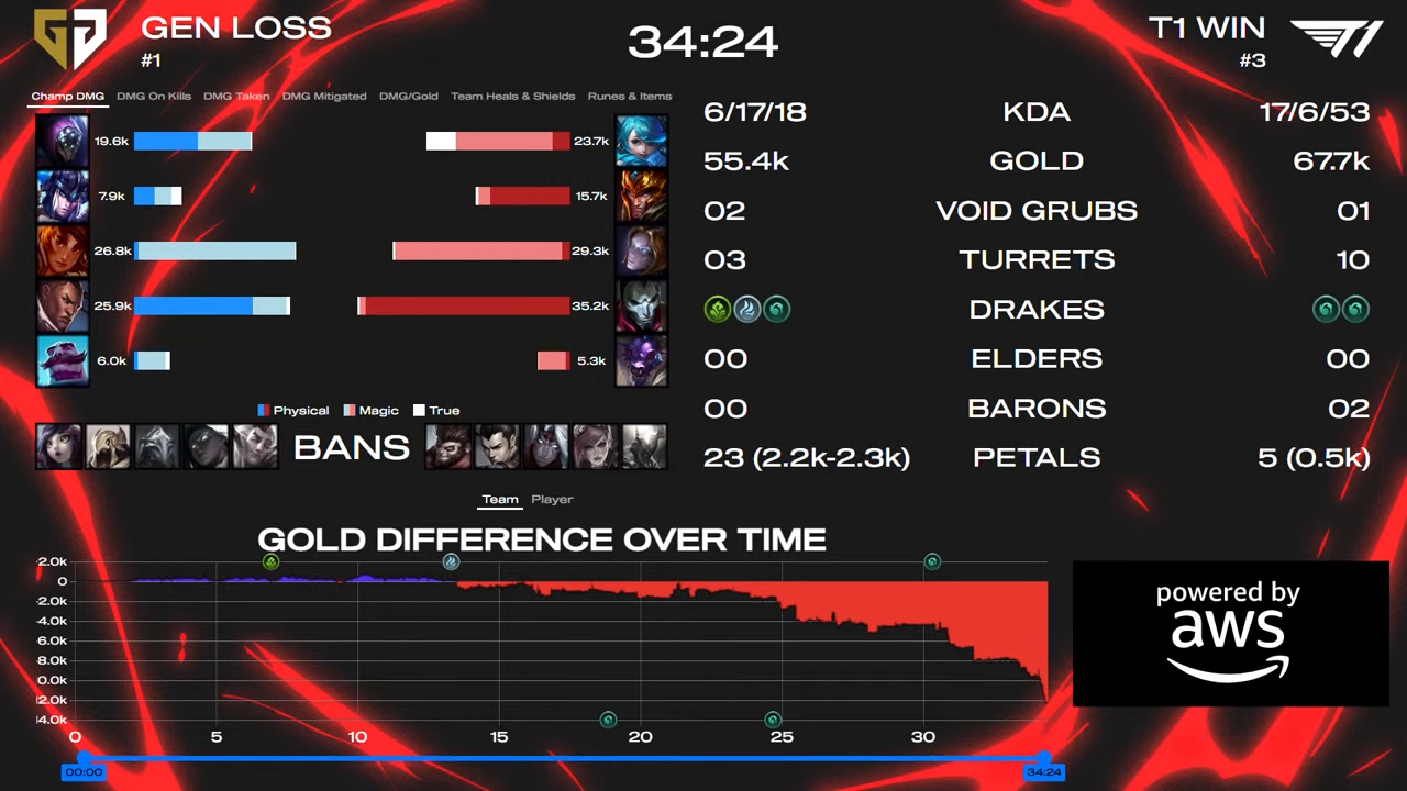 【LoL】MSI 2025 グランドファイナル 試合結果まとめ｜T1対Gen.G【リーグ・オブ・レジェンド】 - eスポーツニュースジャパン 「eスポ」