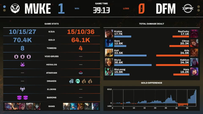 【LoL】LCP Season Finals グループステージDAY1｜「MVKE対DFM」「TSW対PSG」【リーグ・オブ・レジェンド】 - eスポーツニュースジャパン 「eスポ」