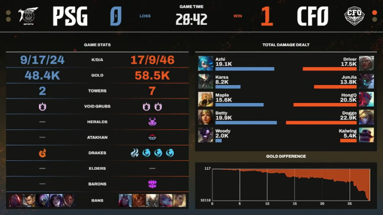 【LoL】LCP Season Finals グループステージDAY3｜「DFM対CHF」「CFO対PSG」【リーグ・オブ・レジェンド】 - eスポーツニュースジャパン 「eスポ」