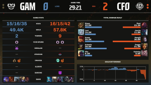 【LoL】LCP Season Finals グループステージDAY10試合結果まとめ｜「PSG対DFM」「CFO対GAM」【リーグ・オブ・レジェンド】 - eスポーツニュースジャパン 「eスポ」