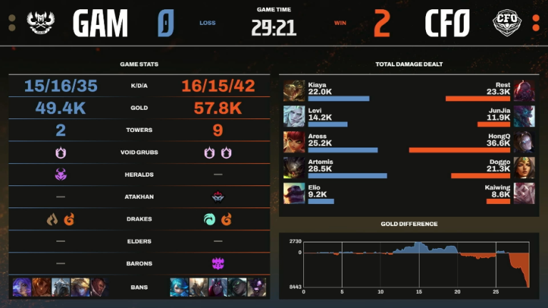 【LoL】LCP Season Finals グループステージDAY10試合結果まとめ｜「PSG対DFM」「CFO対GAM」【リーグ・オブ・レジェンド】 - eスポーツニュースジャパン 「eスポ」