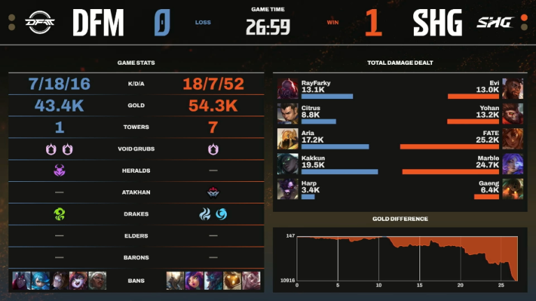 【LoL】LCP Season Finals グループステージDAY6｜「SHG対DFM」「CFO対TSW」【リーグ・オブ・レジェンド】 - eスポーツニュースジャパン 「eスポ」