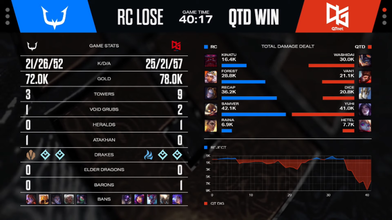 【LoL】LJL 2025 FINAL TOURNAMENT 決勝戦 試合結果まとめ｜REJECT 対 QT DIG【リーグ・オブ・レジェンド ...