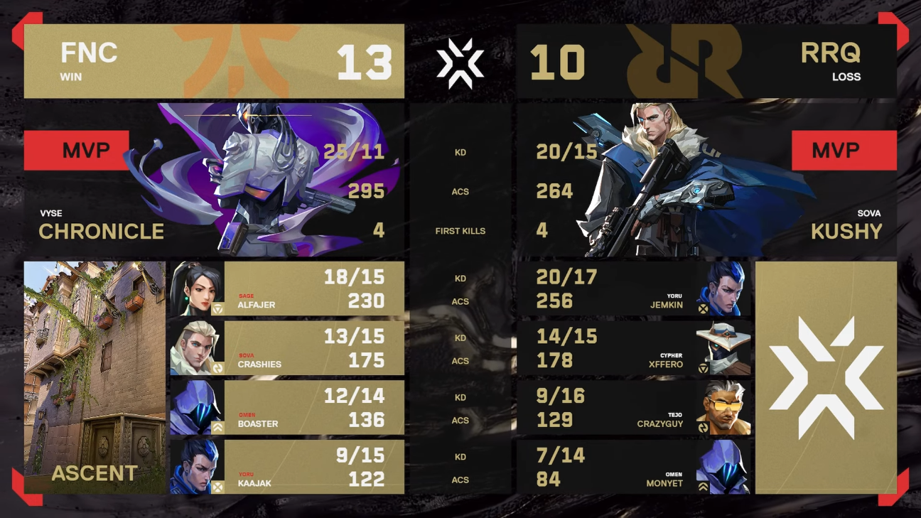 【試合結果まとめ】「VALORANT Champions 2025 Paris」グループステージDAY4｜BLG vs MIBR｜RRQ vs FNC - eスポーツニュースジャパン 「eスポ」