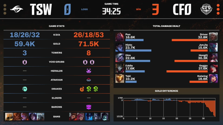 【LoL】LCP Season Finals プレイオフ 決勝戦 試合結果まとめ｜Team Secret Whales vs CTBC ...