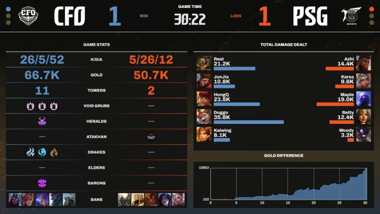 【LoL】LCP Season Finals プレイオフDAY5試合結果まとめ｜PSG Talon vs CTBC Flying Oyster - eスポーツニュースジャパン 「eスポ」