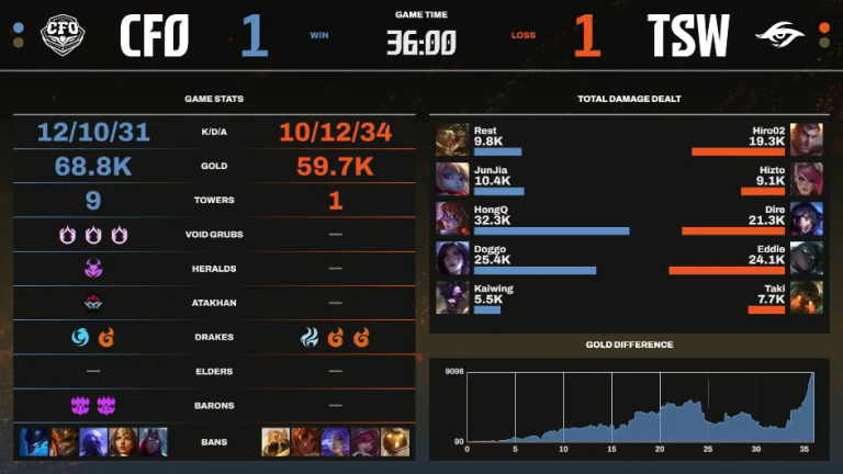 【LoL】LCP Season Finals プレイオフDAY2試合結果まとめ｜「CFO対TSW」「GAM対PSG」 - eスポーツニュースジャパン 「eスポ」