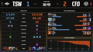 【LoL】LCP Season Finals プレイオフDAY2試合結果まとめ｜「CFO対TSW」「GAM対PSG」 - eスポーツニュースジャパン 「eスポ」