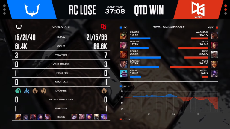 【LoL】LJL 2025 FINAL TOURNAMENT 決勝戦 試合結果まとめ｜REJECT 対 QT DIG【リーグ・オブ・レジェンド ...