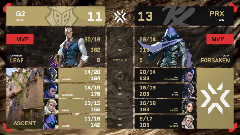 【試合結果】「VALORANT Champions 2025 Paris」プレイオフステージDAY11｜PRX vs G2｜FNC vs DRX - eスポーツニュースジャパン 「eスポ」