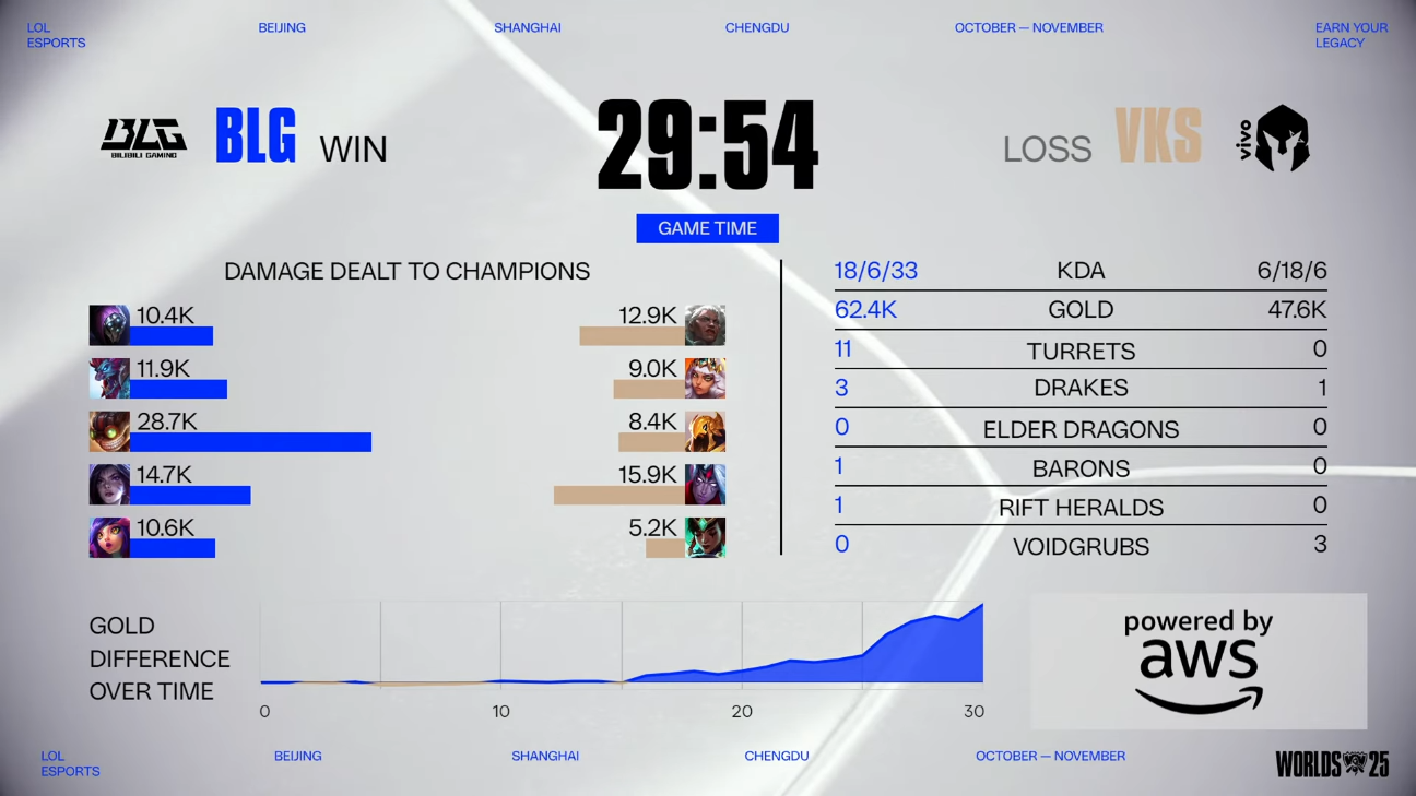 【LoL】「Worlds 2025」スイスステージ ラウンド4 DAY3 試合結果まとめ｜BLG vs VKS｜100T vs T1【リーグ ...