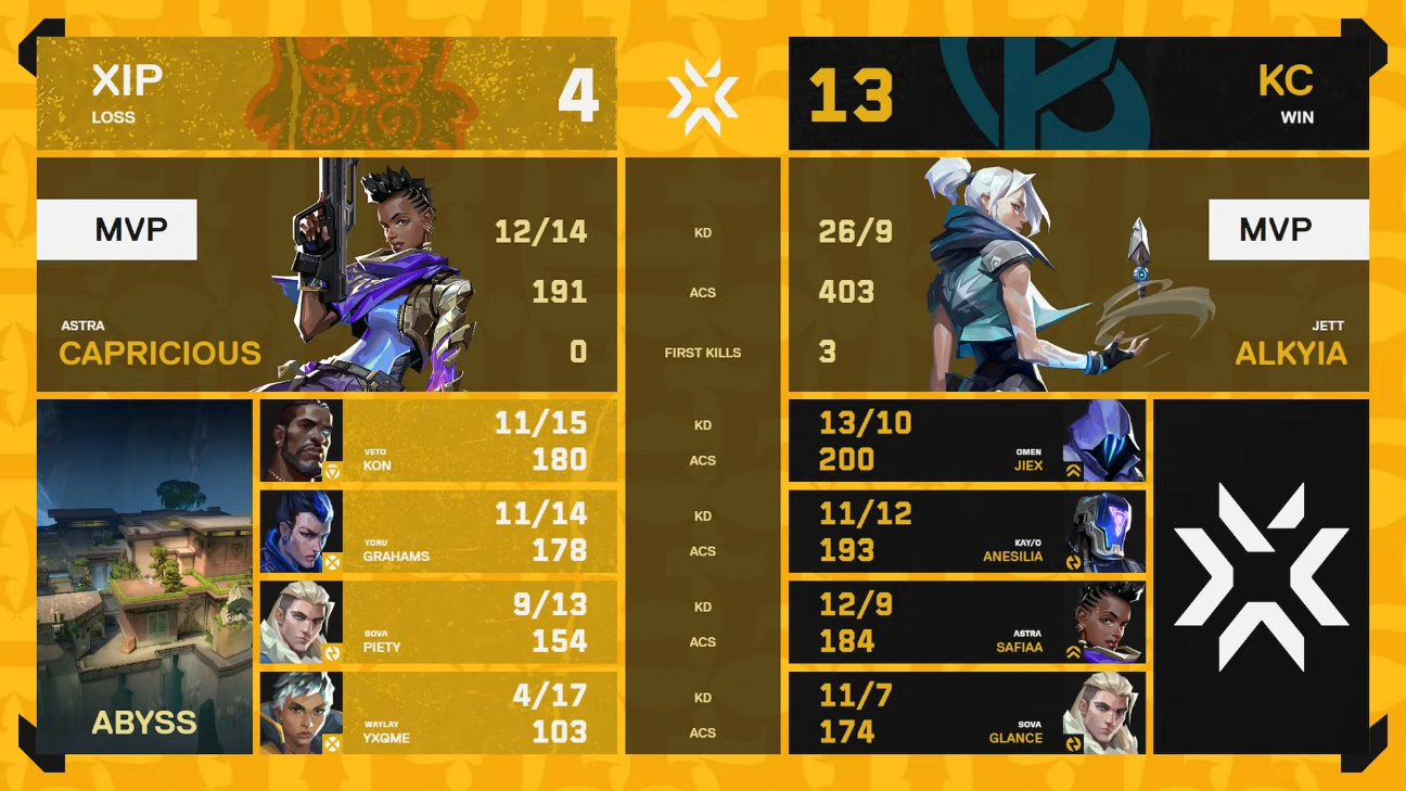 【試合結果】VALORANT Game Changers Championship 2025 DAY2｜XIP対KC｜TLV対KRU - e ...